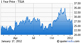 Tesla Conference Call Calms Fears (NASDAQ:TSLA) | Seeking Alpha