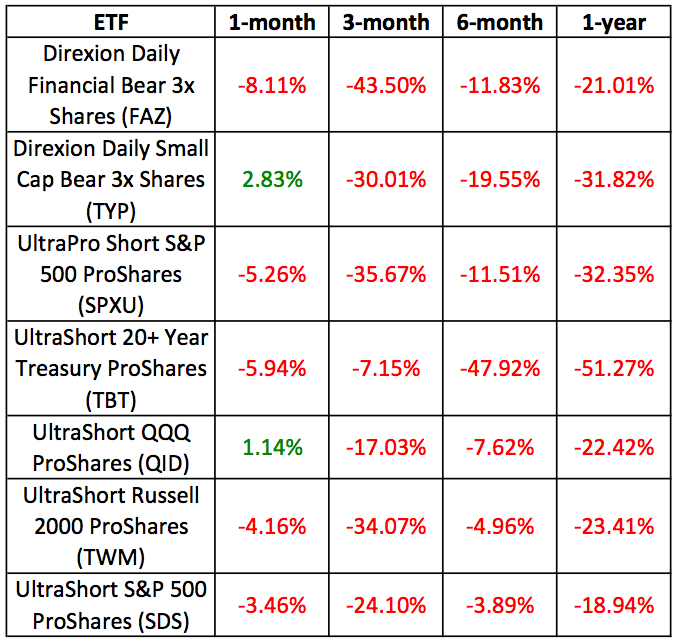 Leveraged Short / Bear ETFs: 2011 Performance Review Of 7 Popular Funds ...