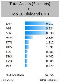 Yield, Total Return And Volatility Of The Top 10 Dividend ETFs Ranked ...