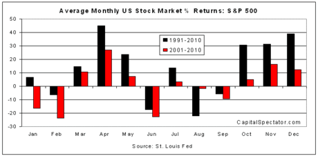 Looking For The January Effect | Seeking Alpha