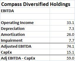 Compass Diversified: A 'Big Div' Growth Stock Priced Like A Value Stock ...