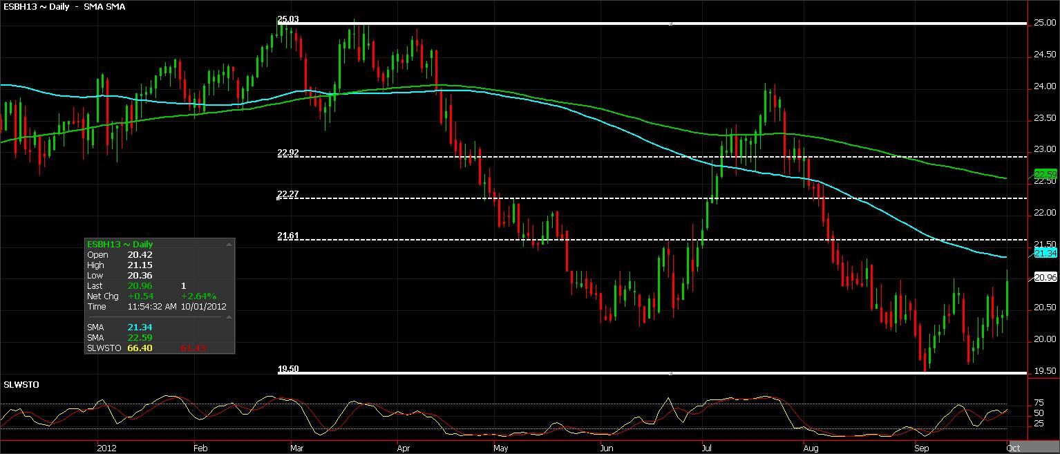 Commodity Chart Of The Day: Sugar (NYSEARCA:CANE) | Seeking Alpha