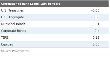 Is It Time For Floating-Rate Bank Loans? (NYSEARCA:BKLN) | Seeking Alpha