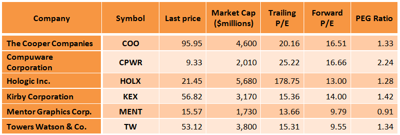 6 Attractive Mid-Cap Growth Stocks | Seeking Alpha