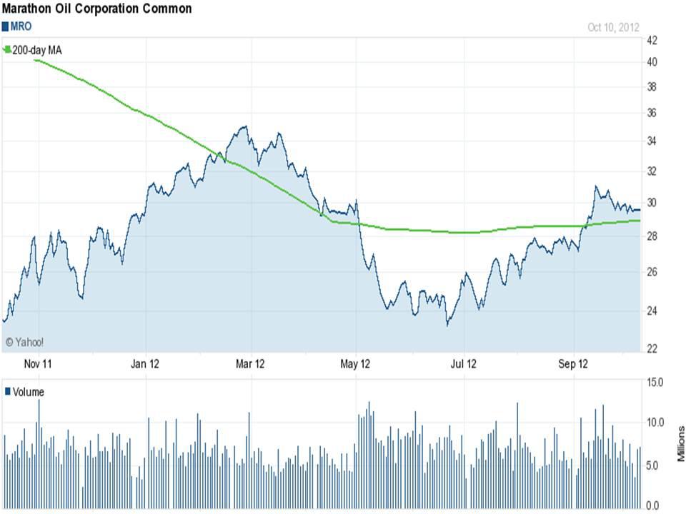 7 Reasons To Buy This Cheap Oil Stock (NYSE:MRO-DEFUNCT-1965) | Seeking ...