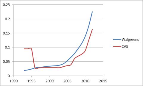 Walgreen Vs. CVS For The Long Term (NASDAQ:WBA) | Seeking Alpha