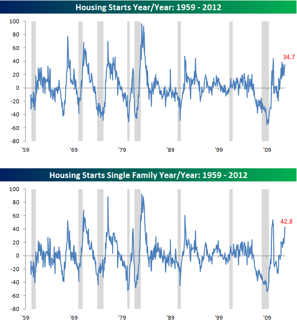 Housing Starts And Building Permits Exceed Forecasts | Seeking Alpha