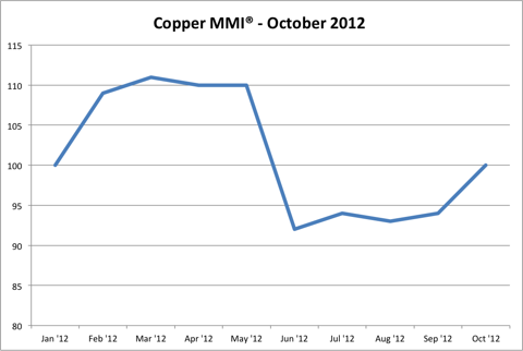BHP Billiton Still Bullish On Copper As Monthly Copper Price Index ...