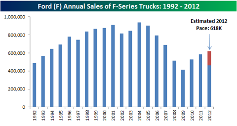 Ford Truck Sales On Pace For Best Year Since 2007 (NYSE:F) | Seeking Alpha