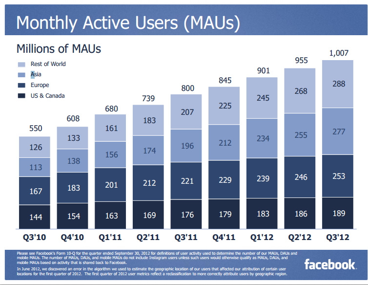 Facebook Earnings Show Plenty Of Growth To Come (NASDAQ:META) | Seeking ...