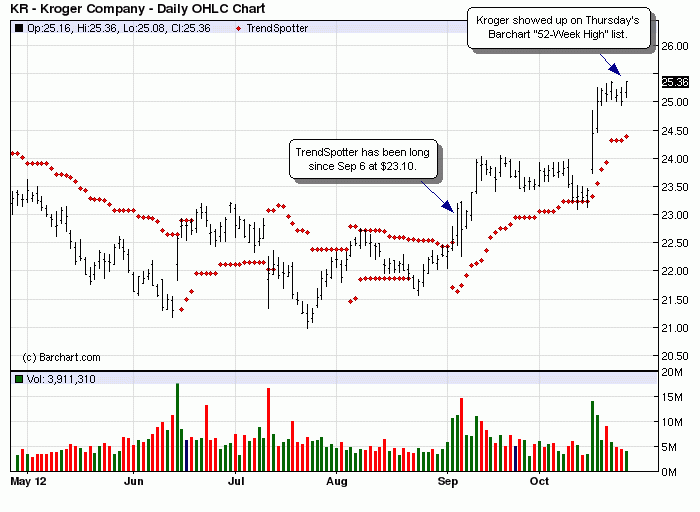 Kroger - KR - Barchart Chart Of The Day | Seeking Alpha