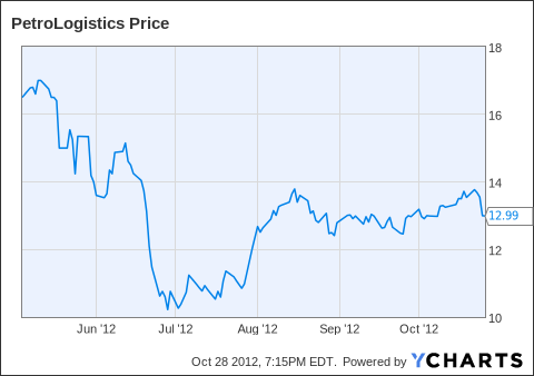 Pick Up Some PetroLogistics While Business Is Bad And Earn A Great ...