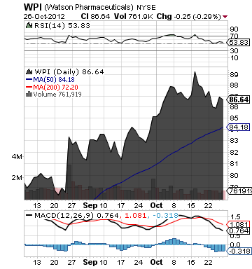 Watson (WPI) Gets Green Light From FDA For Generic Actos(R) | Seeking Alpha