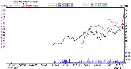EPL Oil & Gas Positioned To Maintain A Strong Earnings Growth ...
