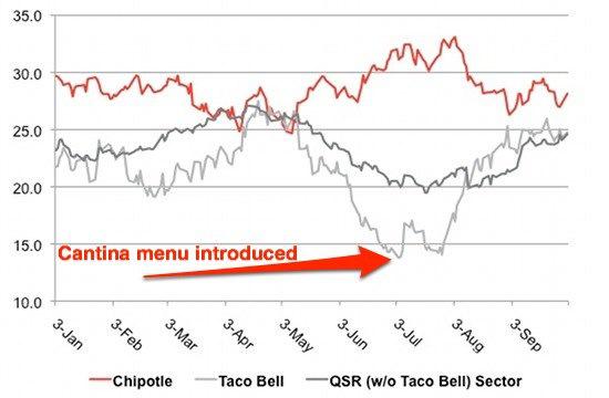 Putting David Einhorn To The Taste Test (NYSE:CMG) | Seeking Alpha