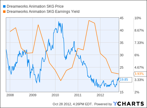 DreamWorks To Give Investors The Red Carpet Treatment In 2013 (NASDAQ ...