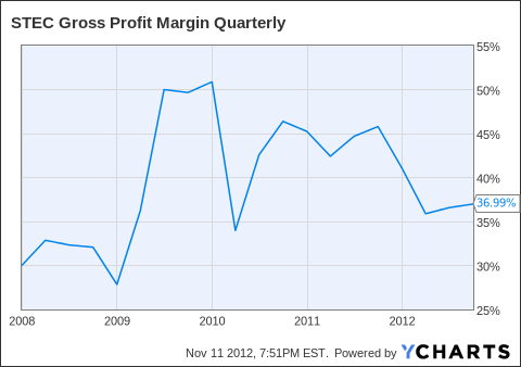 STEC Is Ripe For A Takeover At These Levels (NASDAQ:STEC) | Seeking Alpha