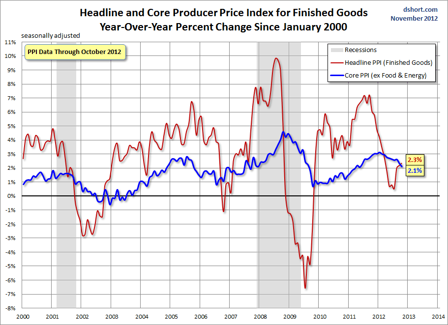 Producer Price Index: Headline And Core Lower Than Forecast | Seeking Alpha