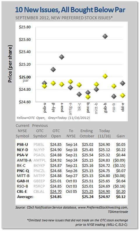 10 New Preferred Stocks Bring 6.55% Average Dividend Yield To Savvy ...