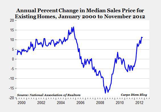 Existing Home Sales Increase 10.9% In October, Median Price By 11.1% ...