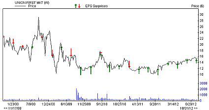 A Value Pick: Union First Market Bankshares (NYSE:AUB) | Seeking Alpha