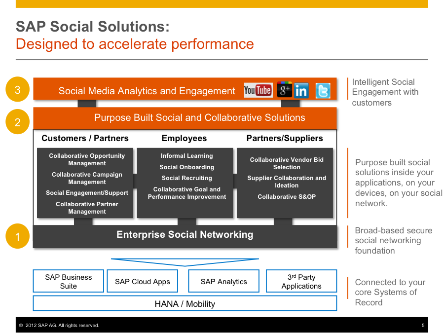 SAP Goes Social (NYSE:SAP) | Seeking Alpha