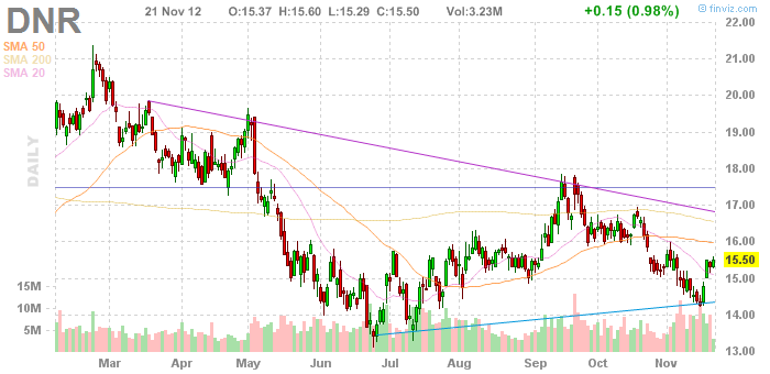 Dissecting George Soros' Recent Moves, Part 2: Smaller Equity Additions ...