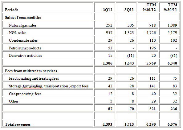 A Closer Look At Targa Resources Partners' Distributable Cash Flow As Of 3Q 2012 (NYSE:NGLS ...