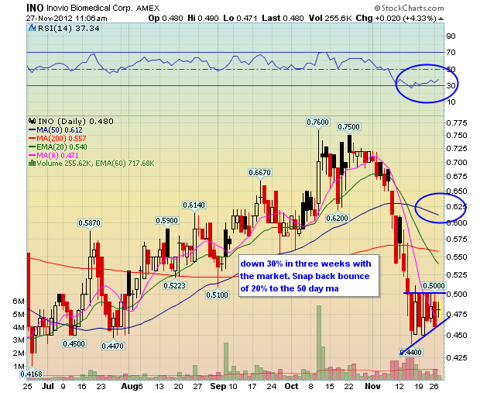 Why It Is Reasonable For Inovio To Be $2 (NASDAQ:INO) | Seeking Alpha