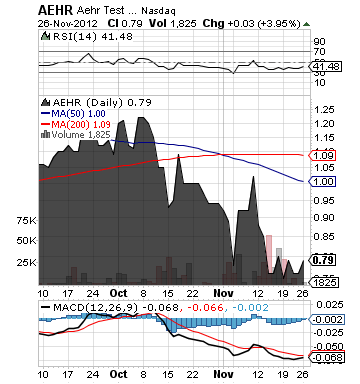 Aehr Test Systems (AEHR) Gets $2M In Orders From Automotive IC ...