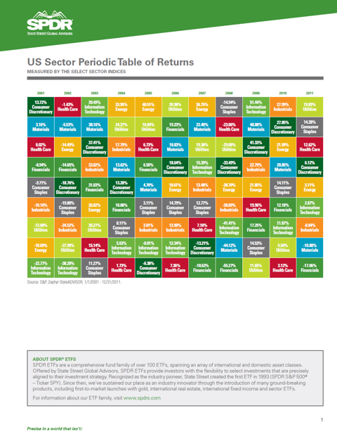 U.S. Sector Periodic Table Of Returns 2001 To 2011 | Seeking Alpha