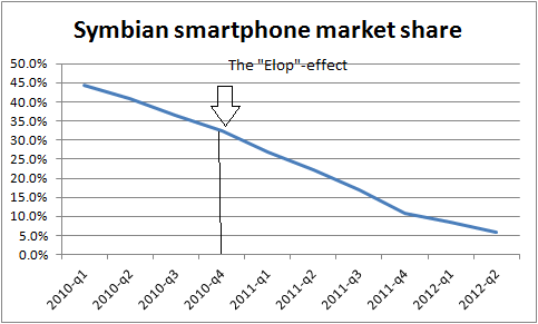 Nokia: Why Stephen Elop Made The Correct Decision In Abandoning Symbian ...