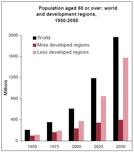 World Demographics: Embracing The Gracious Aging World | Seeking Alpha