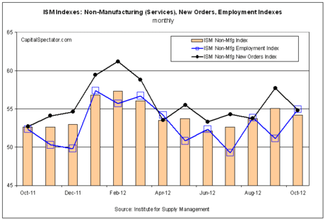 ISM Services Index For October Points To Continued Growth | Seeking Alpha