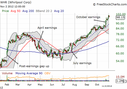 Whirlpool Optimistic About A Recovery In Structural Demand (NYSE:WHR ...
