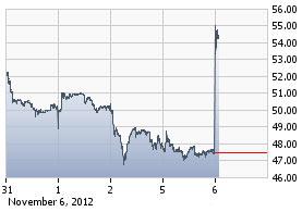 Weight Watchers (WTW) Q3 2012 Results, In Line With Its Prior Earnings ...