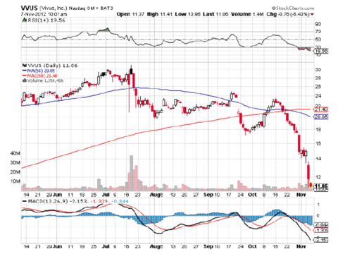 Vivus Or Arena: Who Has The Edge? | Seeking Alpha