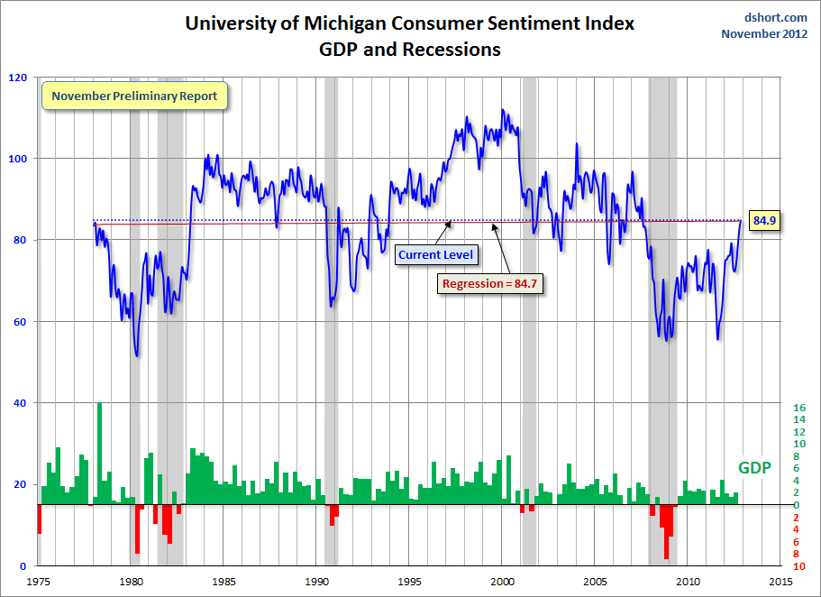 Michigan Consumer Sentiment: Highest Level Since July 2007 | Seeking Alpha