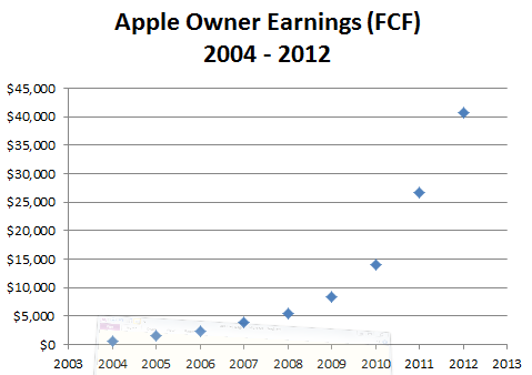 Apple Is Selling Below Intrinsic Value, So Now We Wait On The Margin Of ...