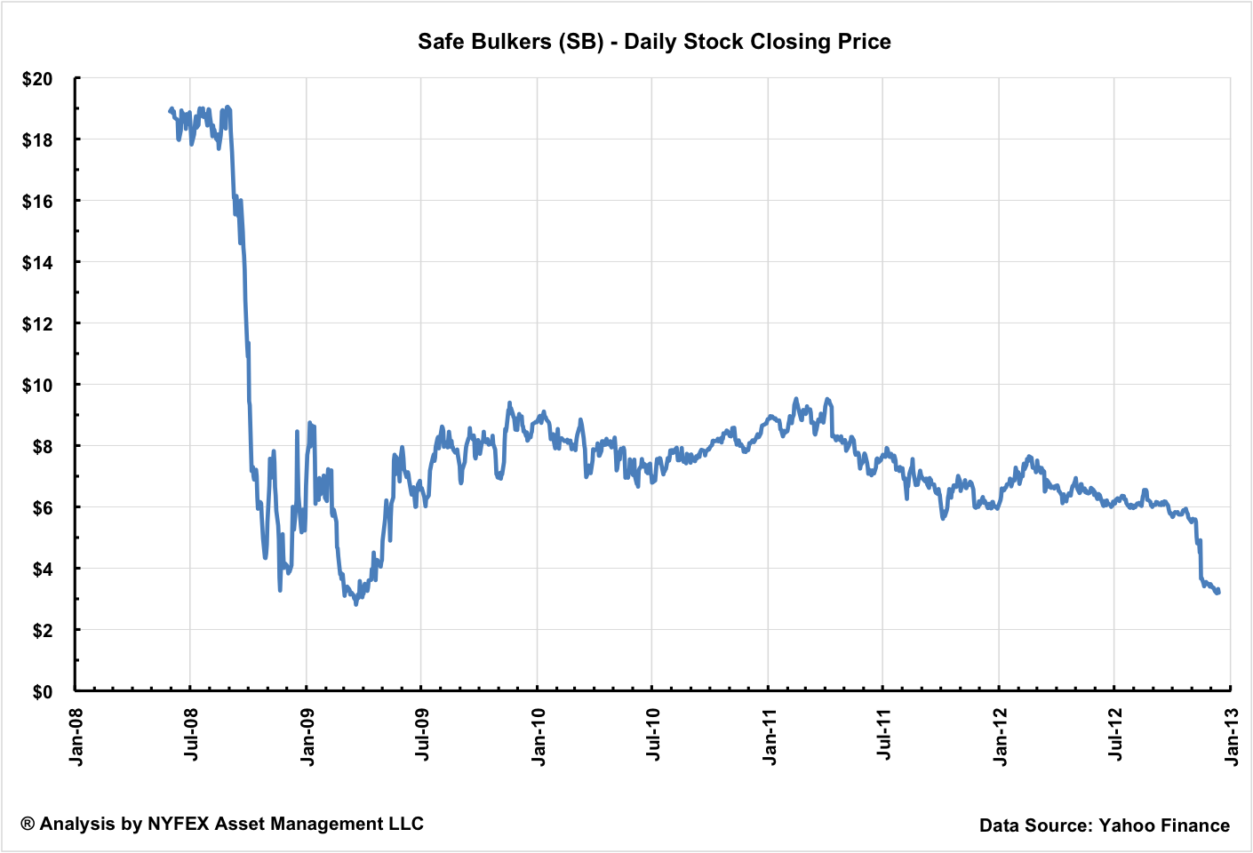 Safe Bulkers: Would Low Valuation Lead To A Management Buyout? (NYSE:SB ...