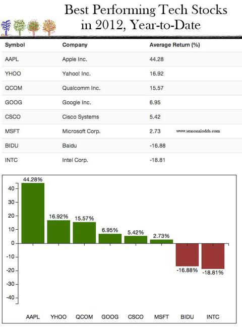BEST PERFORMING TECH STOCKS OF 2012 | Seeking Alpha