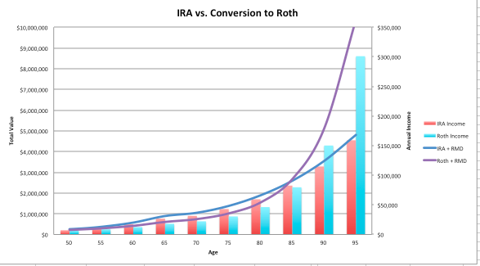 Should I Convert My Dividend Growth IRA To A Roth IRA? | Seeking Alpha