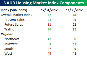 NAHB Sentiment Index Hits 6-And-A-Half-Year High | Seeking Alpha