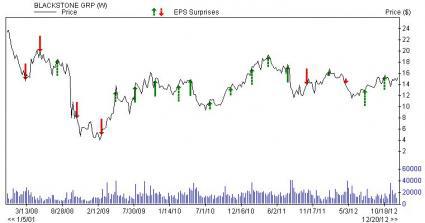 Blackstone Group: A Value Stock Offering Steady Income (NYSE:BX ...