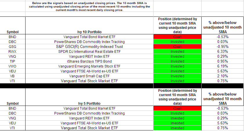 Ivy Portfolio Update | Seeking Alpha