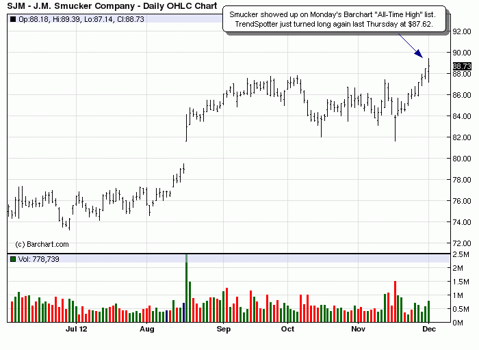 J M Smuckers - SJM - Barchart Chart Of The Day | Seeking Alpha