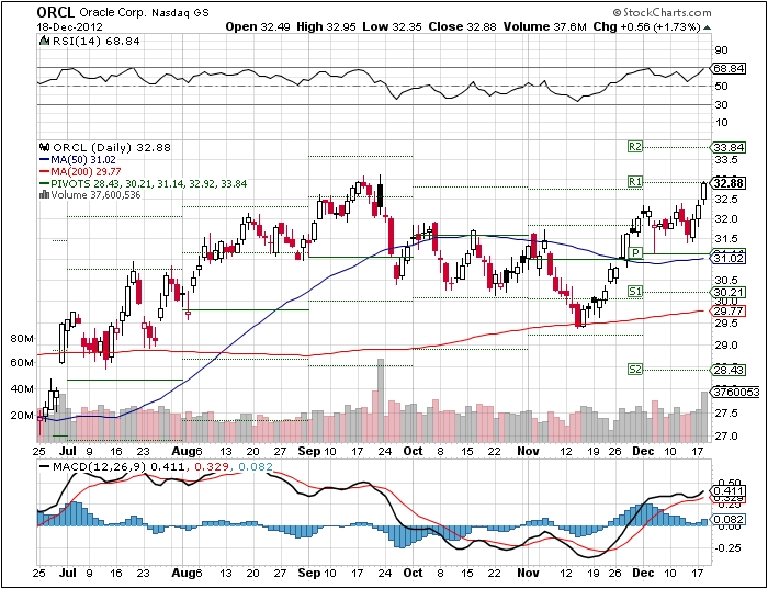 Expecting More Analyst Upgrades For Oracle (NYSE:ORCL) | Seeking Alpha