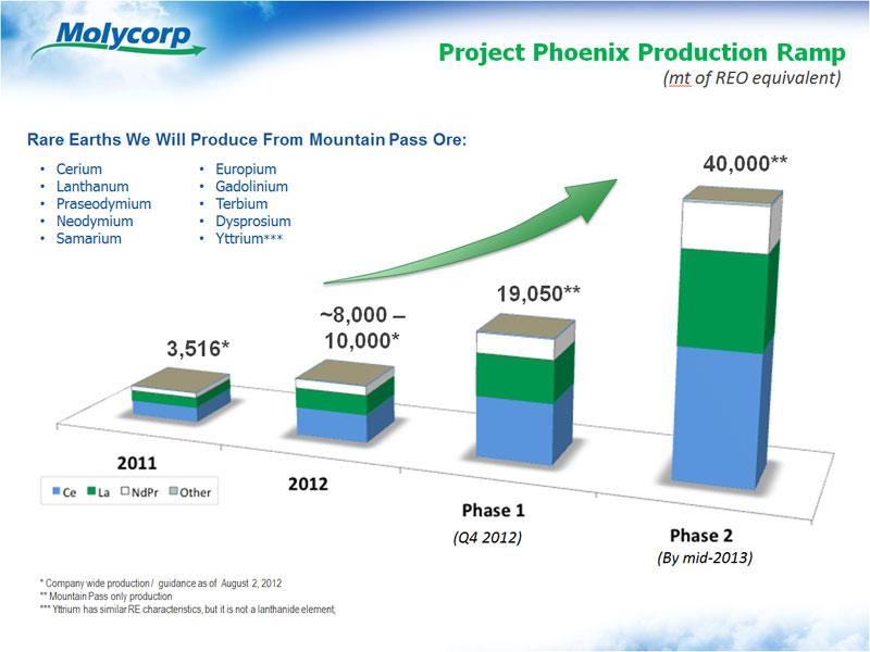 Molycorp: Rare Assets, Environmental Disasters And Sentiment Provide ...
