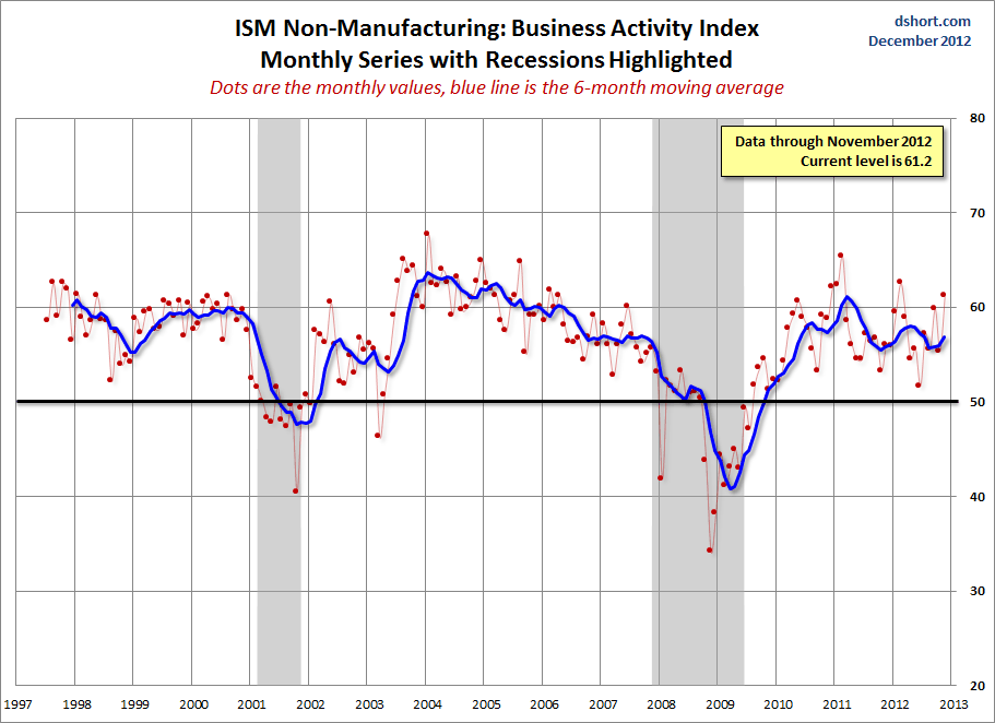 ISM Non-Manufacturing Business Report: Growth Improves | Seeking Alpha
