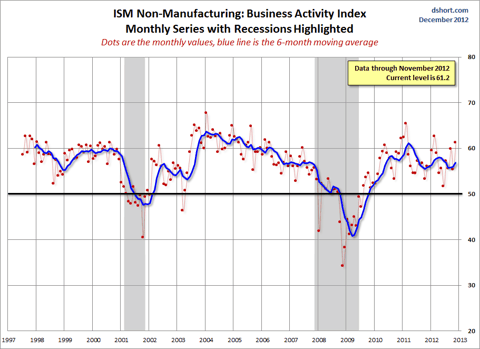 ISM Non-Manufacturing Business Report: Growth Improves | Seeking Alpha